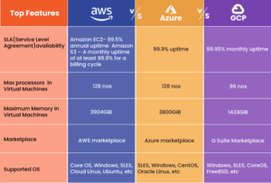 An In-Depth Comparison of Azure vs. Google Cloud vs. AWS